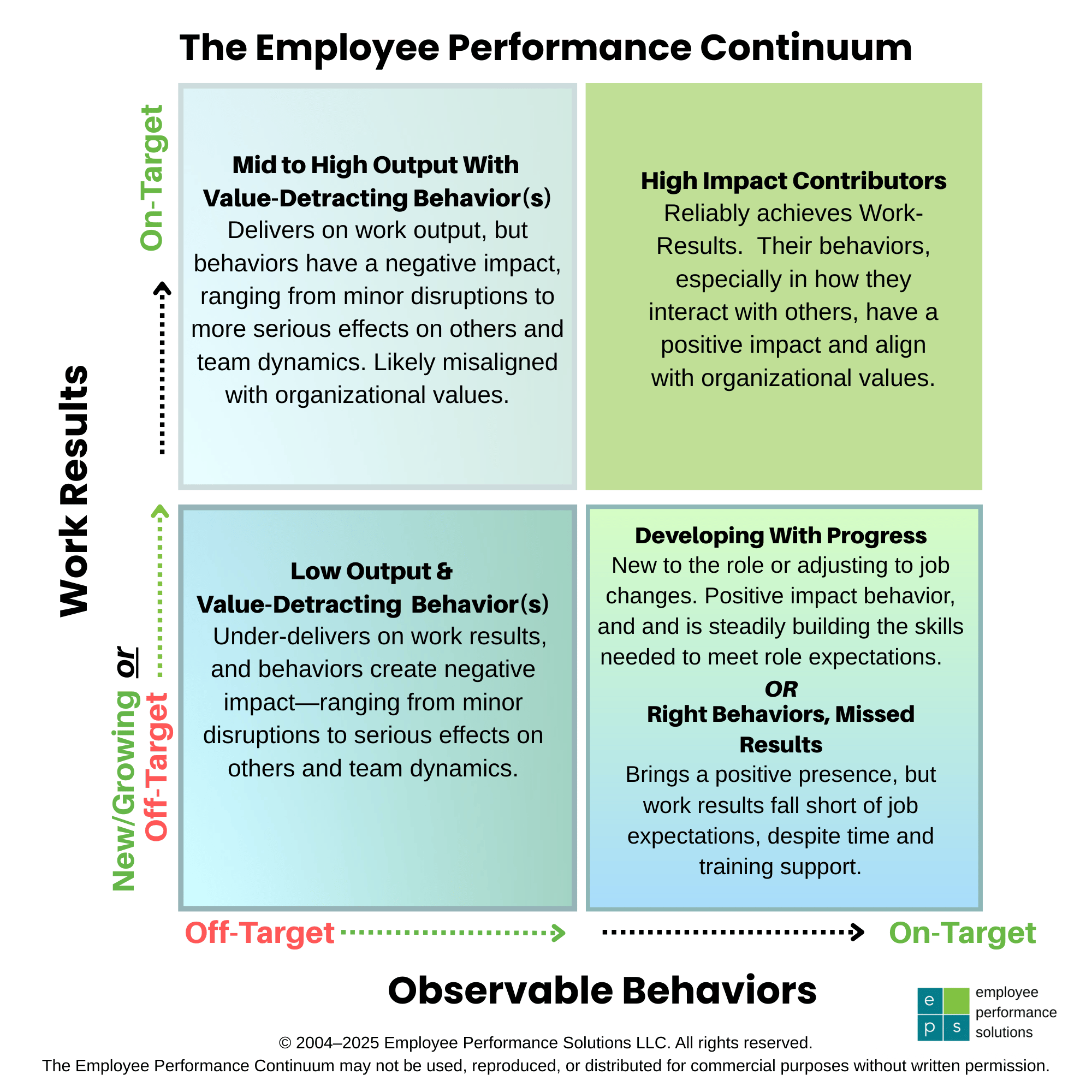 Assess Performance Without Ratings Employee Performance Continuum